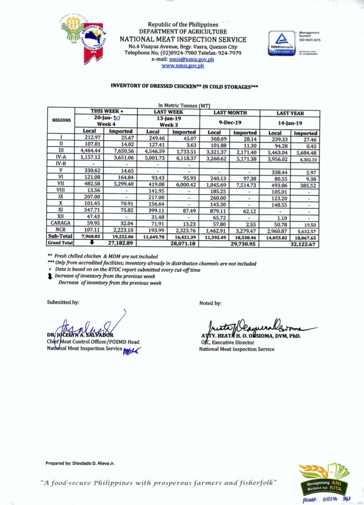NMIS frozen chicken inventory in accredited cold storages – United ...